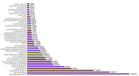 a case against using protobuf for transport in rest services
