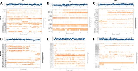 Timeline Representation Of The Interactions And Contacts H Bonds Download Scientific Diagram