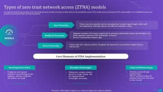 ZTNA Types Of Zero Trust Network Access ZTNA Models PPT Slide