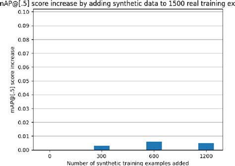 Figure 4 5 From Exploring The Effectiveness Of Object Detection Training In Virtual Environments