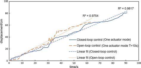 comparison between closed loop control mode and open loop control mode