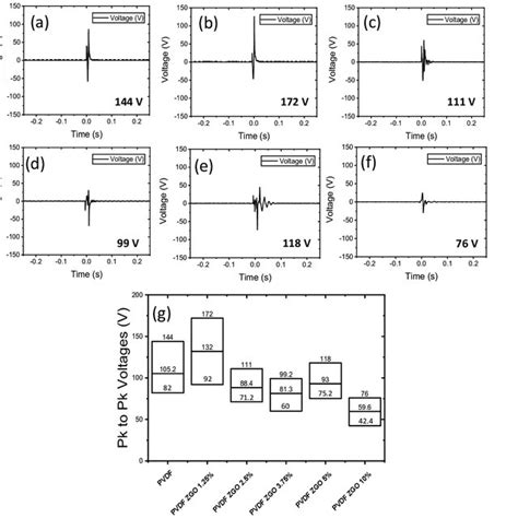 Highest Peak To Peak Voltage Produced During Initial Loading By A