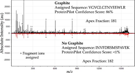 Figure 1 From Enhanced Protein Identification Using Graphite Modified