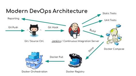 Modern DevOps Architecture Diagram