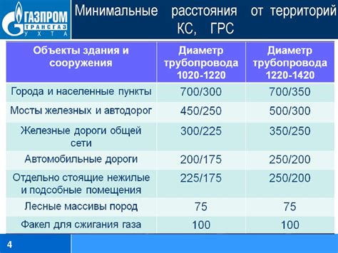 Минимальные расстояния от объектов МГ презентация онлайн