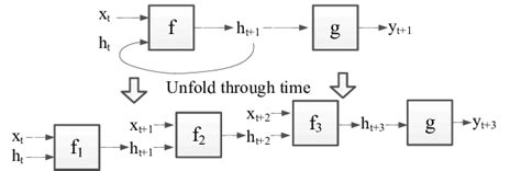 Unfolding Rnns Through Time Download Scientific Diagram