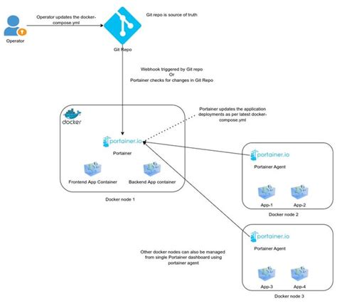 Does Anyone Know How To Make These Diagrams R Devops