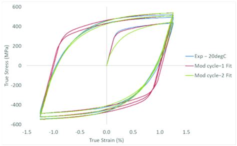 comparing the predicted responses after first load reversal of mixed