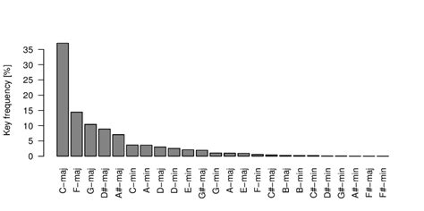 Histogram Of The Key Labels In The Training Dataset Download Scientific Diagram