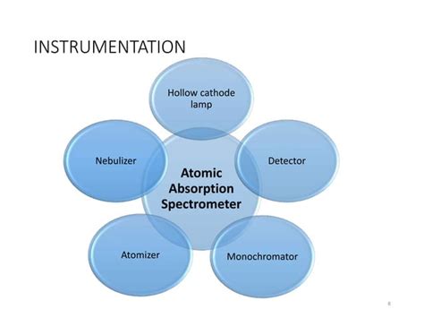 Atomic Absorption Spectroscopy History Atomization Techniques And Instrumentation Of Aas Ppt
