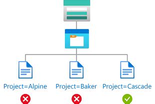 Example Azure Role Assignment Conditions For Blob Storage Azure Storage Microsoft Learn