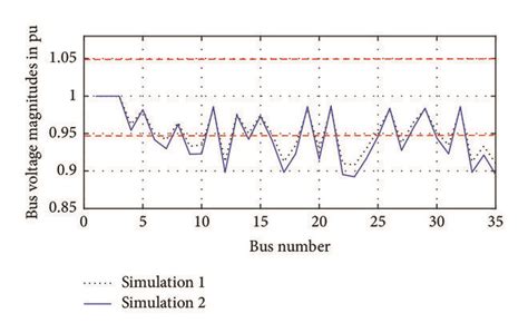 Two Different Simulation Bus Voltage Magnitudes Of Ieee 13 Bus Test
