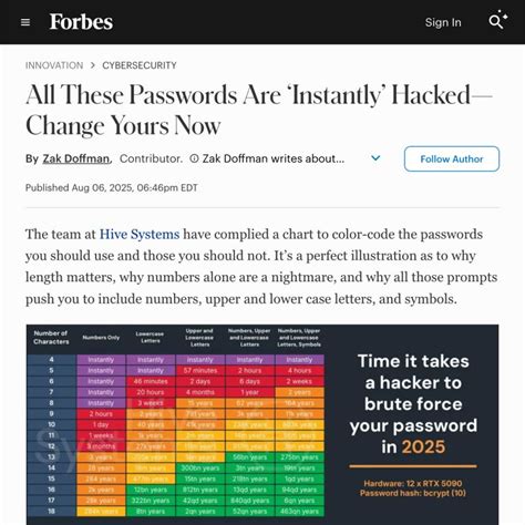 Our Password Table In Forbes Exposing Password Risks And Hygiene