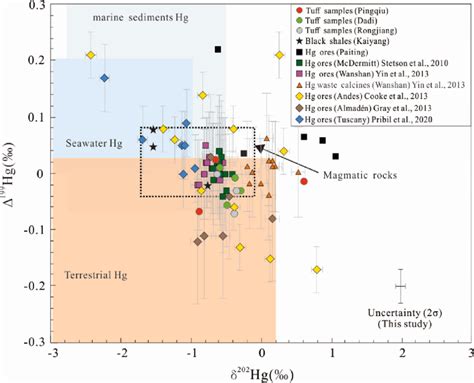 Plot Of Δ 199 Hg Vs δ 202 Hg Diagrams For Hg Deposit In Paiting Download Scientific Diagram