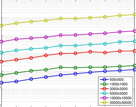Low Rank Matrix Recovery Via Brp The Recovery Time For Matrices Of