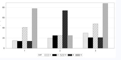 Solved: SGPLOT: Vbar graph Data with Different color and Pattern - SAS Support Communities
