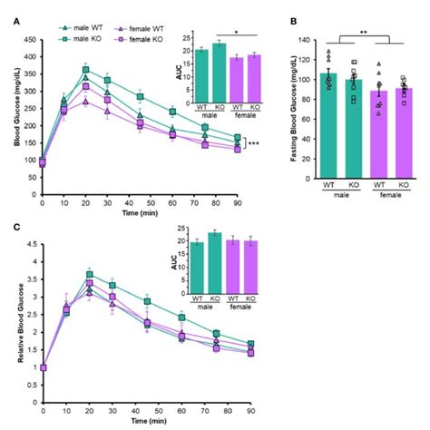 Sex Dependent Glucose Tolerance In Wild Type And P2y2r Mice A Download Scientific Diagram