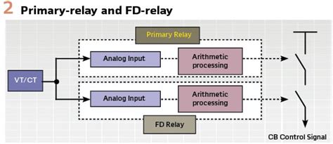Interoperability Test Of Iec 61850 Process Bus System Pac World