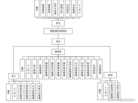 计算机java项目｜健身俱乐部网站 Csdn博客