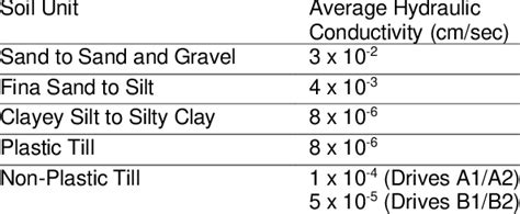 Hydraulic Conductivities Table 6 3 Grb 2011 Download Scientific Diagram