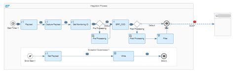 Message Reprocessing Using Data Store Sap Community