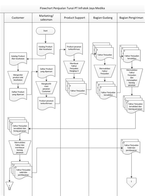 Contoh Flowchart Transaksi Penjualan Contoh Two Kisah Sekolah Images And Photos Finder