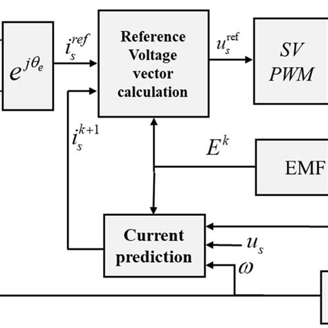 The As Proposed Modified Model Predictive Current Control Mpcc