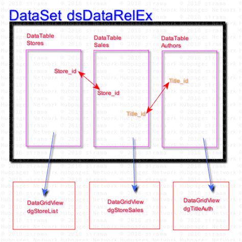 Establish Datatable Relation Using C Ado Net Datarelation With An Example Owlcation