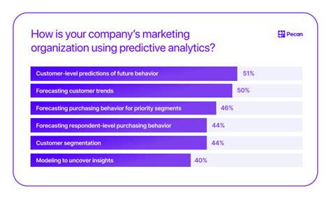 Take Your Business To The Next Level With The Right AI Solution Pecan AI