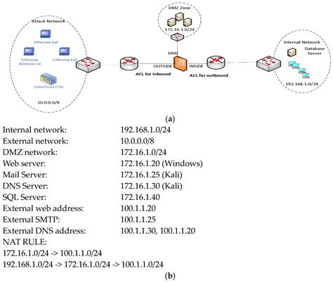 Data Driven Network Analysis For Anomaly Traffic Detection