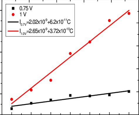 Calibration Curve For Sensitivity Calculation Download Scientific Diagram