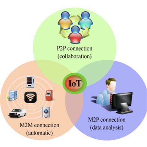 Internet Of Things IoT Elements Download Scientific Diagram