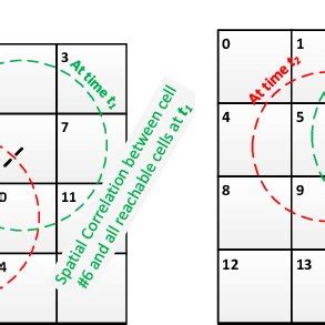 Temporal Vs Spatial Correlation Fig Two Candidates For Temporal Download Scientific