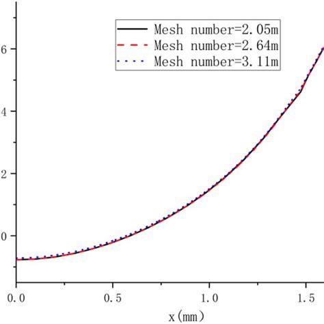 Mean Turbulent Prandtl Number Of The Bare 19 Rod Bundle Download