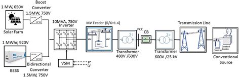 Coordination Of Srf Pll And Grid Forming Inverter Control In Microgrid With Solar Pv And Energy