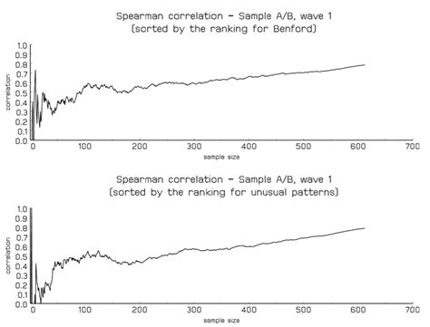 Spearmans Correlation For The Benford And The Unusual Pattern Download Scientific Diagram