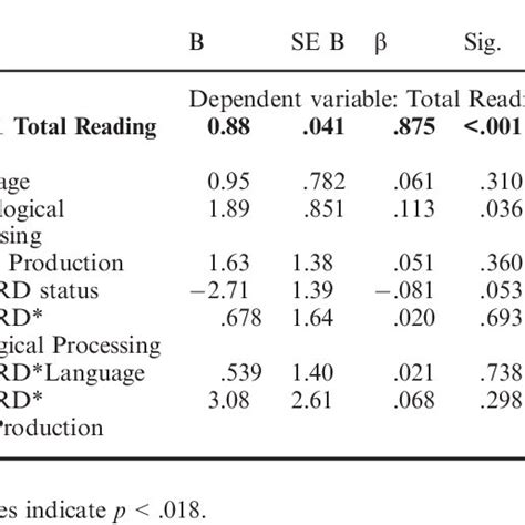hierarchical multiple regression predicting reading comprehension