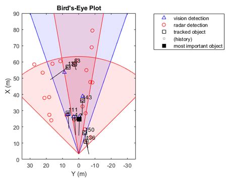 Visualize Sensor Coverage Detections And Tracks Matlab Simulink