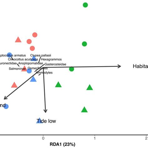 Distance‐based Redundancy Analysis Db‐rda Illustrating The Influence Download Scientific