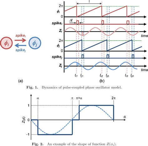 Figure 1 From Analog Cmos Circuit Implementation Of A Pulse Coupled Phase Oscillator System And