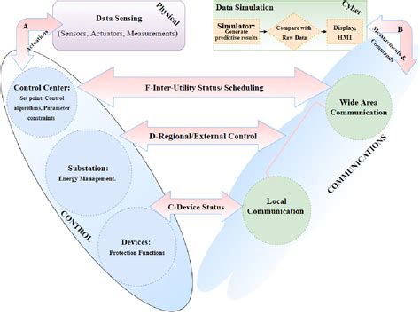 Figure 4 From A Comprehensive Survey On Cyber Physical Smart Grid Testbed Architectures