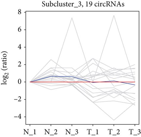 Identification Of Decs In Crc A Hierarchical Clustering Identified