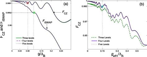 The Fidelities Of The Two Qubit Gates As A Function Of GΔb A And Download Scientific Diagram