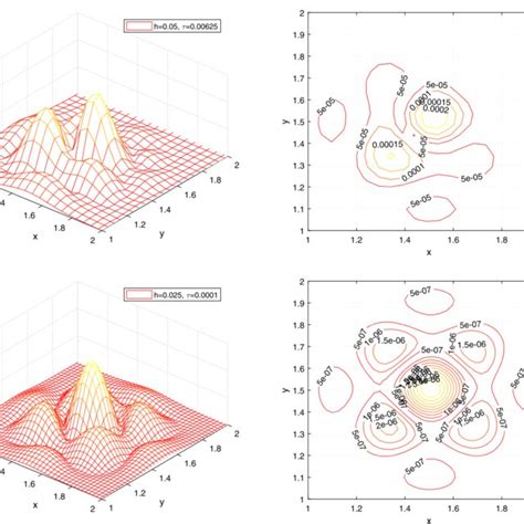 Absolute Error And Its Contour By The Dhoc Adi Scheme Using Download Scientific Diagram