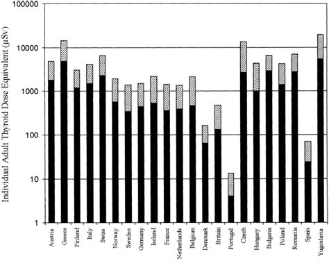Unscear And And Revised Unscear ®rst Year Adult Thyroid Dose