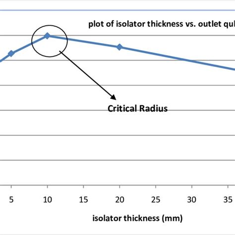 Finding Critical Radius Download Scientific Diagram