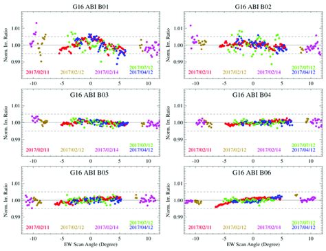 The Normalized Lunar Irradiance Ratio Versus Scan Angles For G16 Vnir