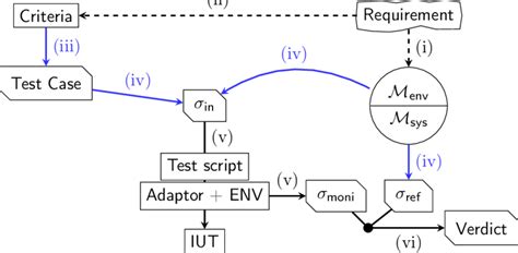 The Model Based Testing Workflow Download Scientific Diagram