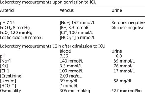 Laboratory Measurements Download Table