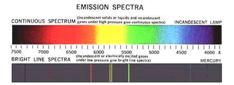 Emission Spectra Lab Rileigh Robertson